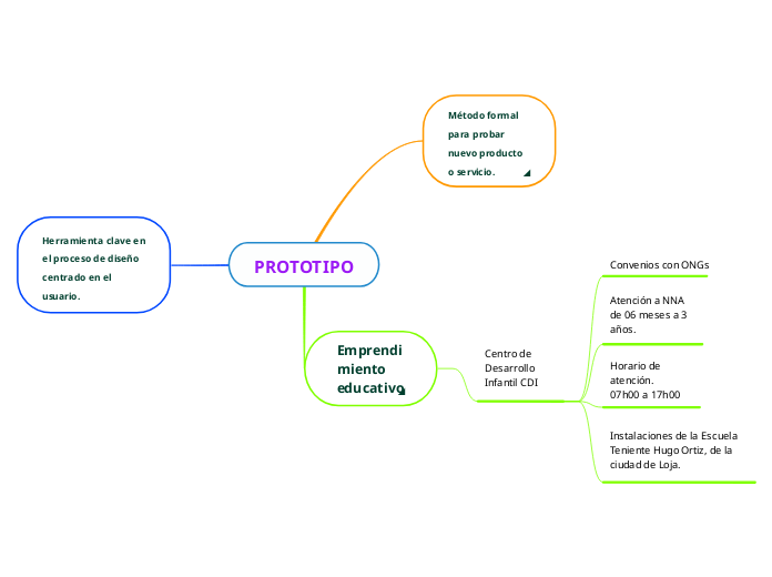 PROTOTIPO - Mind Map